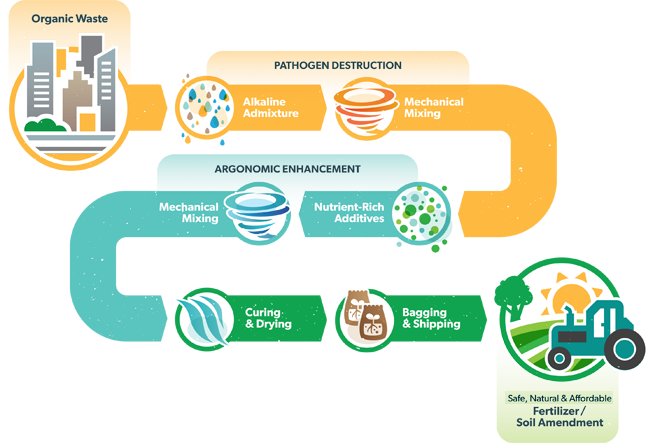 Ceres Biosystems Process - Ceres Bio System